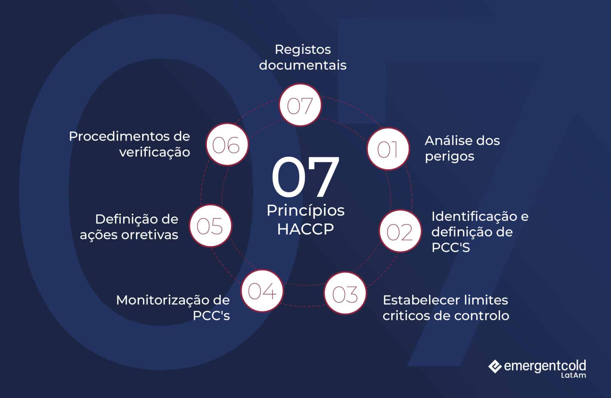 Sistema HACCP: o que é, normas e certificação