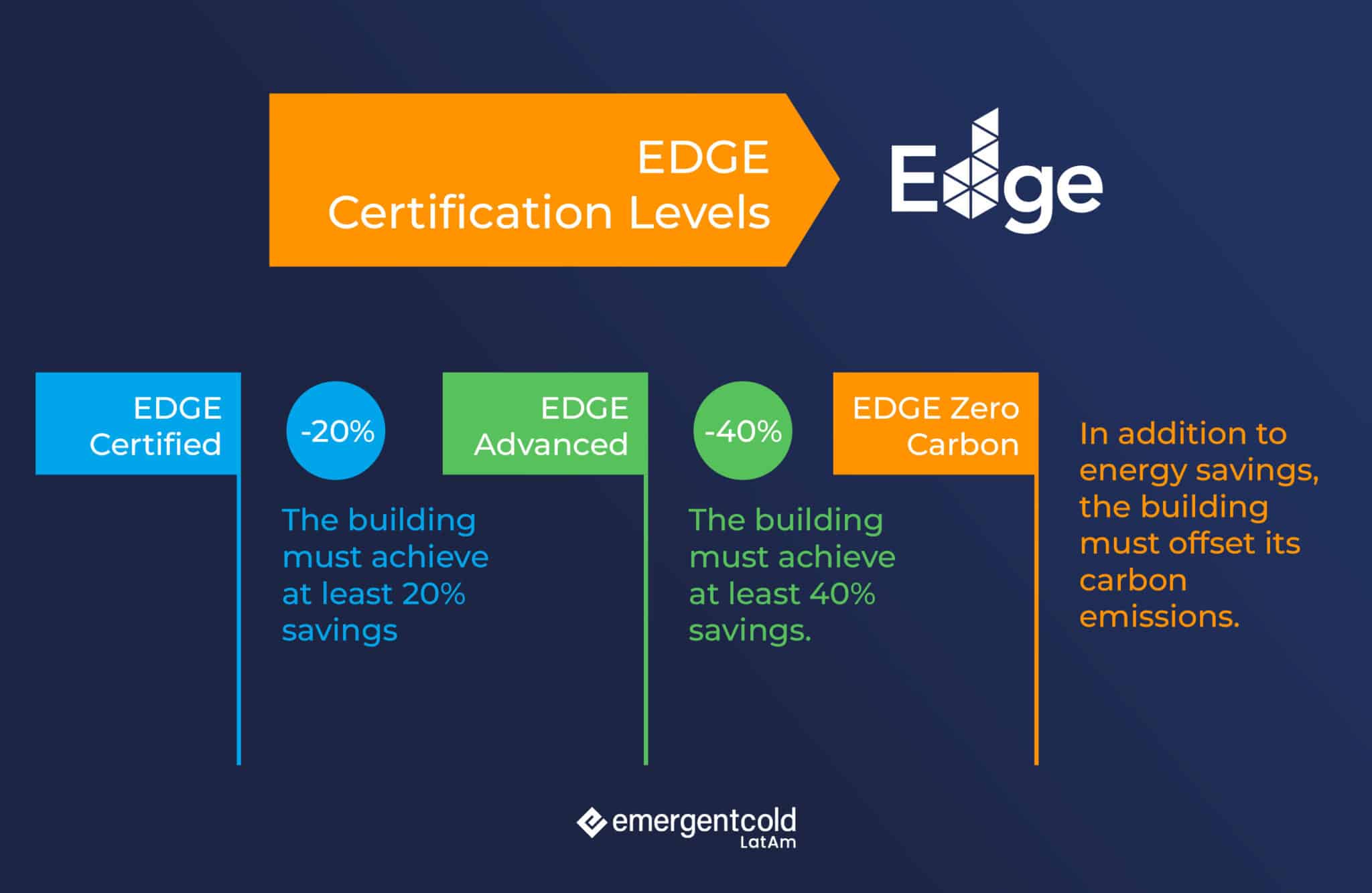EDGE Certification - Everything You Need to Know