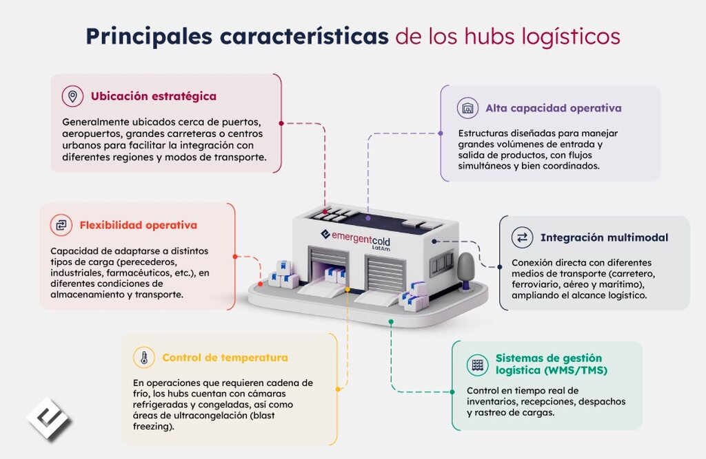 Hub Logístico: qué es, cómo funciona y cuáles son sus ventajas
